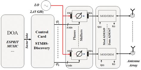 A Block Diagram Of A Phased Array Antenna Composed Of Antenna Elements Download Scientific