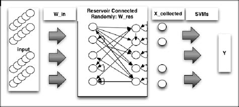 Figure 2 From A Novel Approach Combining Recurrent Neural Network And Support Vector Machines