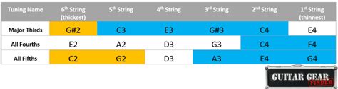 Ultimate Guide To Alternate Tunings With Pdf And Charts Guitar Gear Finder