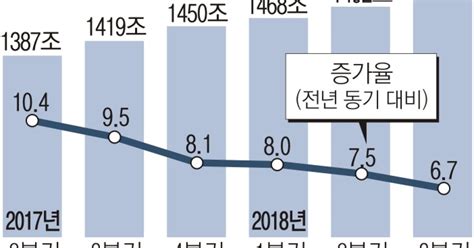 가계빚 1500조 돌파 증가세는 둔화