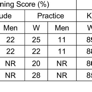 KAP S On Gender Equality Concepts By Region And Sex Download Scientific Diagram