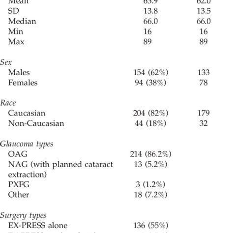 Demographics Glaucoma Types And Surgery Types Download Table