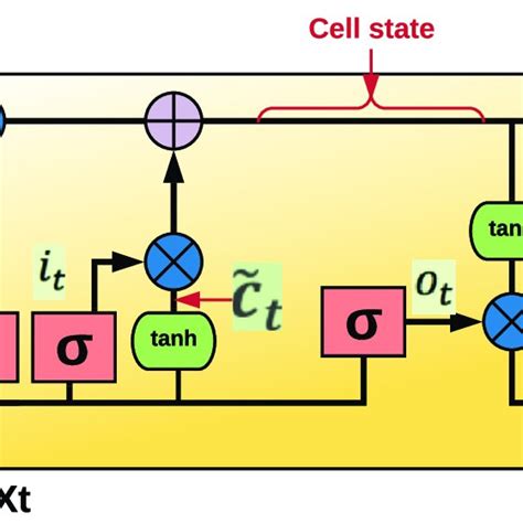 Architecture Of The Lstm Model For Human Activity Recognition Download Scientific Diagram