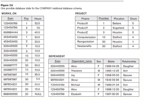 Solved Figure One Possible Database State For The Chegg Com