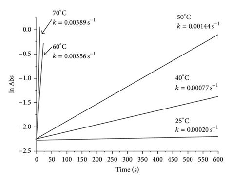 The Formation Kinetics Of The Cr Edta Complex At Different Temperatures