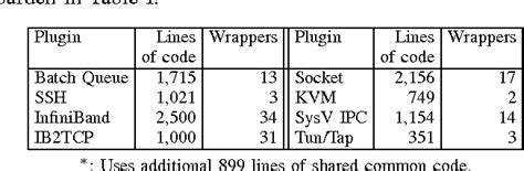 Table I From Design And Implementation For Checkpointing Of Distributed
