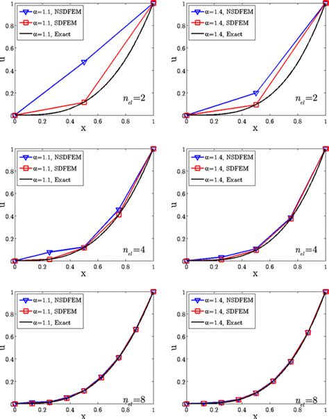 Comparison Of The Analytic Solutions And Numerical Solutions By The Download Scientific Diagram