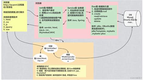 后端经典三层架构后端三层架构 Csdn博客