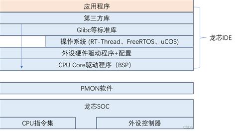 嵌入式系统 6 ：龙芯1b 开发学习套件 3 软件层次架构
