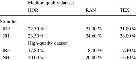 The Eer Performance For Each Dataset Stimulus And Classi Fication