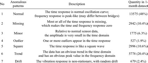 Description Of Anomalous Data Patterns Download Scientific Diagram