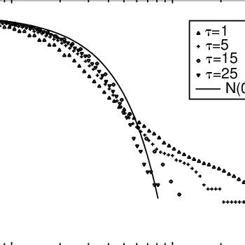 Log Log Plot Of The Complement Of The Cumulative Distribution Of Download Scientific Diagram