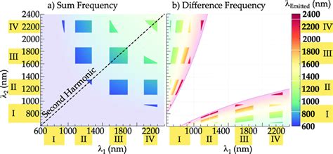 Simulation On The Sum Frequency Generation A And Difference Frequency Download Scientific