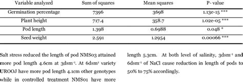 ANOVA Table For Each Parameter Showing Significant Differences Among Download Scientific