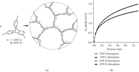 A Synthesis Of Triptycene Based Porous Polymers B Gravimetric