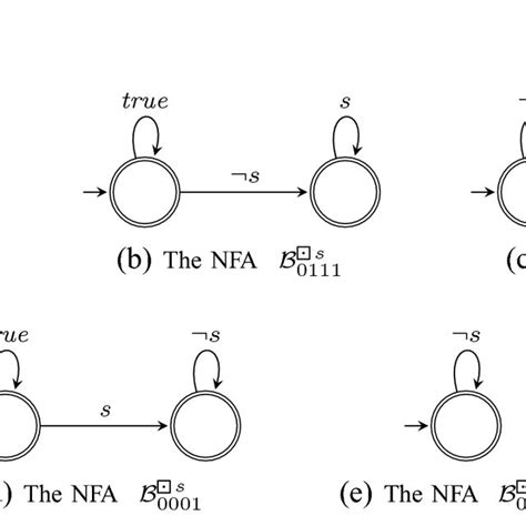 The Dfas Constructed In Step 3 Of Our Monitor Construction Download Scientific Diagram