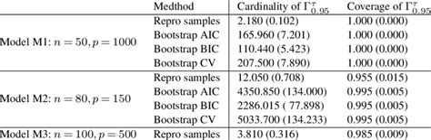 simulation results of the model confidence sets download scientific