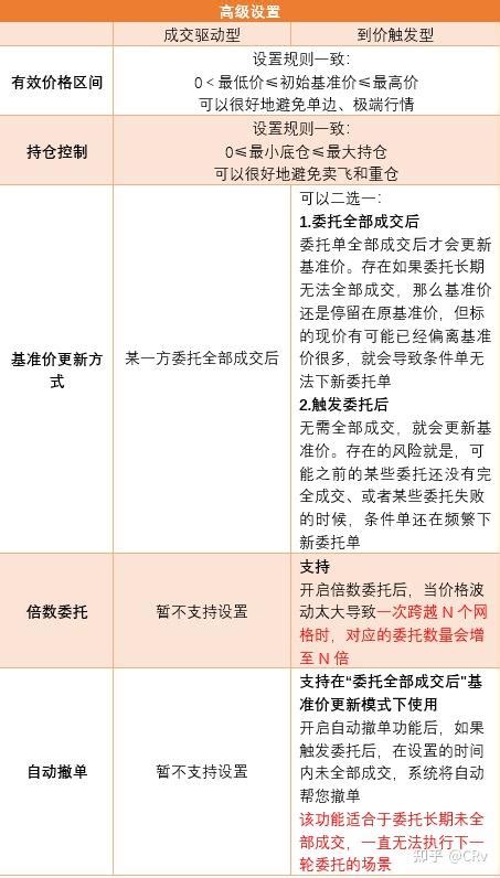 网格交易交易两类条件单参数设置大pk，看这一篇就够了！ 知乎