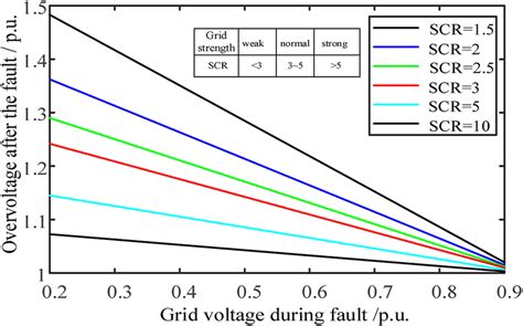 post fault overvoltage under different fault severity with different