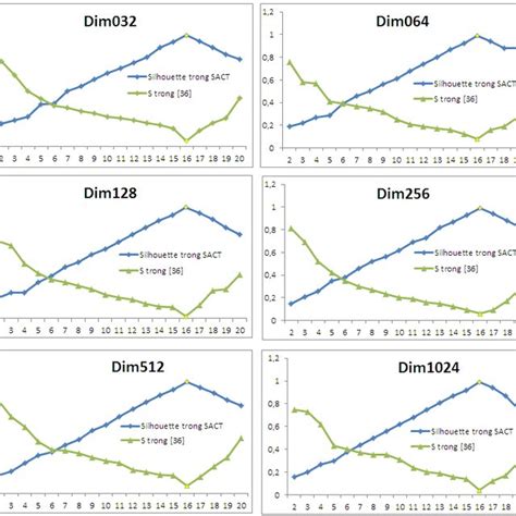 3 Experimental Results For Determining The Number Of Clusters On Download Scientific Diagram