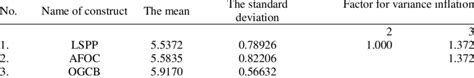 The Variance Inflation Factor And Descriptive Statistic Results