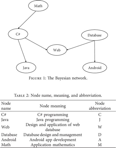 Table 1 From Dynamic Knowledge Inference Based On Bayesian Network