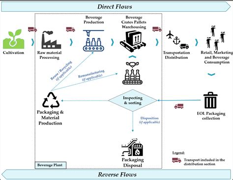 Figure 1 From The Integrated Production Inventory Routing Problem With
