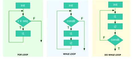 C Loops