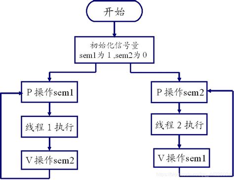 信号量 信号量的初始化 信号量 P 操作 Seminit Semwait 信号量的 V 操作 获取信号量的计数值 信号量的销毁 有名信号量