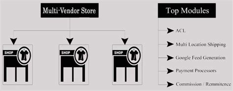 Multi Vendor Marketplace Platform Script PHPSOFT SOLUTIONS