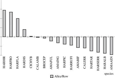 Relative Activity Density Of Carabid Species In The Alleys Versus Tree Download Scientific