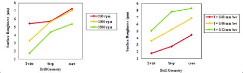 Surface Roughness Response For Different Drill Geometry A At Download Scientific Diagram