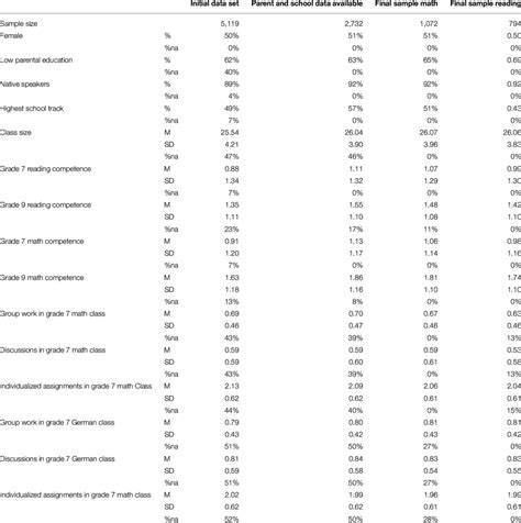 Descriptive Statistics And Missing Data Download Scientific Diagram
