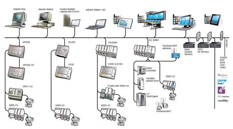Abb Master And Advant Master Dcs System Evolution Extensions