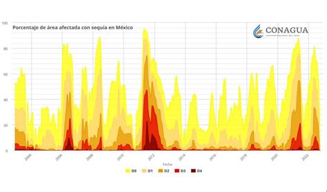México Reportó Su Mejor Mes Del Año En Cuanto A Gravedad De Sequías