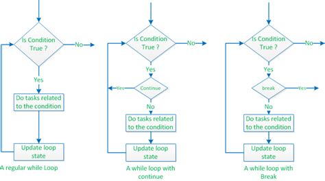 CodingBison Loops Continue Break