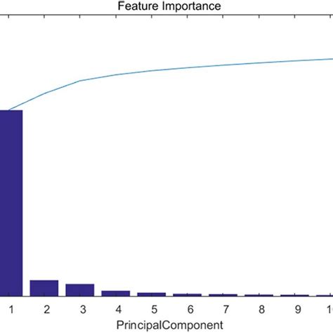 the feature importance of fast pca download scientific diagram
