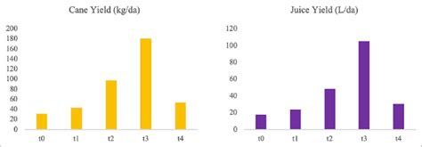 Biomass Yield Parameters Of Sweet Sorghum Plant Grown In Continental Download Scientific