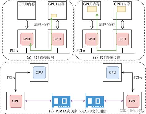 分布式训练通信nccl之ring Allreduce详解ring Allreduce Csdn博客