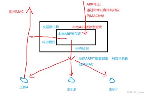 网络原理 网络设备及相关技术 集线器、交换机、主机、路由器 、冲突域与广播域 路由器 交换机 集线器冲突域 广播域 csdn博客