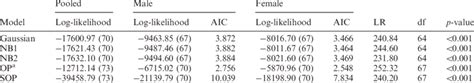 Likelihood Ratio Tests For Gender Differences And Aic For Male And