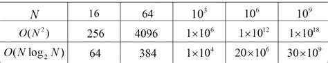 The Fft An Efficient Class Of Algorithms