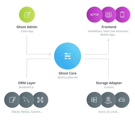 Ghost Architecture A Modern Decoupled Web Application For Professional Publishers