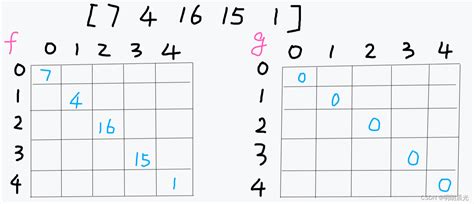 动态规划：拿纸牌游戏给定一个整型数组arr代表数值不同的纸牌排成一条线 玩家a和玩家b依次拿走每张纸 Csdn博客