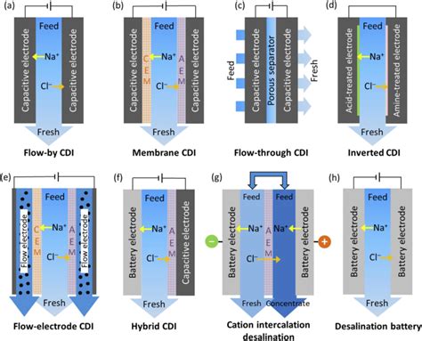 Typical Cell Architectures Of Various Cdi Reproduced With Permission