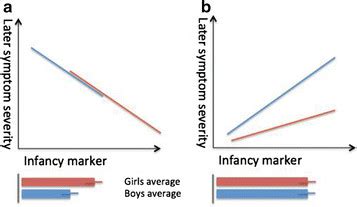 Sex Differences Can Appear In The Expression Of Early Autism Markers Or Download Scientific