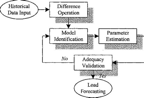 Figure 1 From Short Term Load Forecasting Via Arma Model Identification Including Non Gaussian