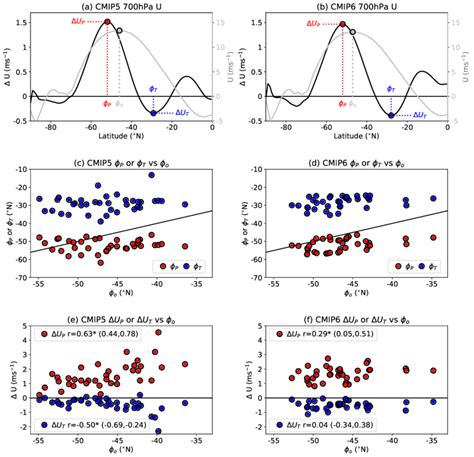 Figure S3 A Cmip5 Ensemble Mean 700hpa Zonal Wind For The Past