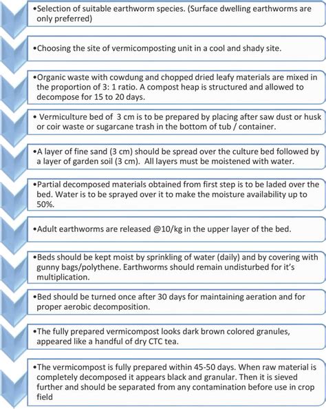 Vermicomposting A Step Towards Sustainability Intechopen