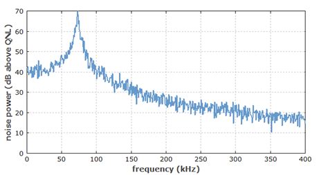 intensity noise laser power spectral density r m s rin